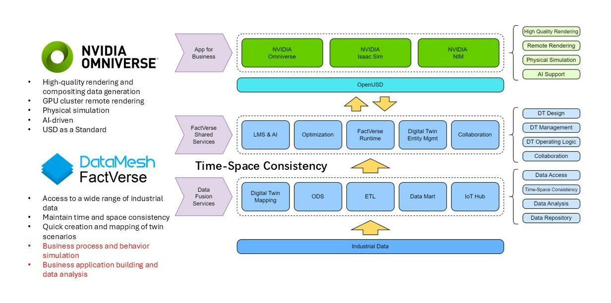 FactVerse + Omniverse: Building a Spatiotemporally Consistent Simulation Digital Twin and AI ...